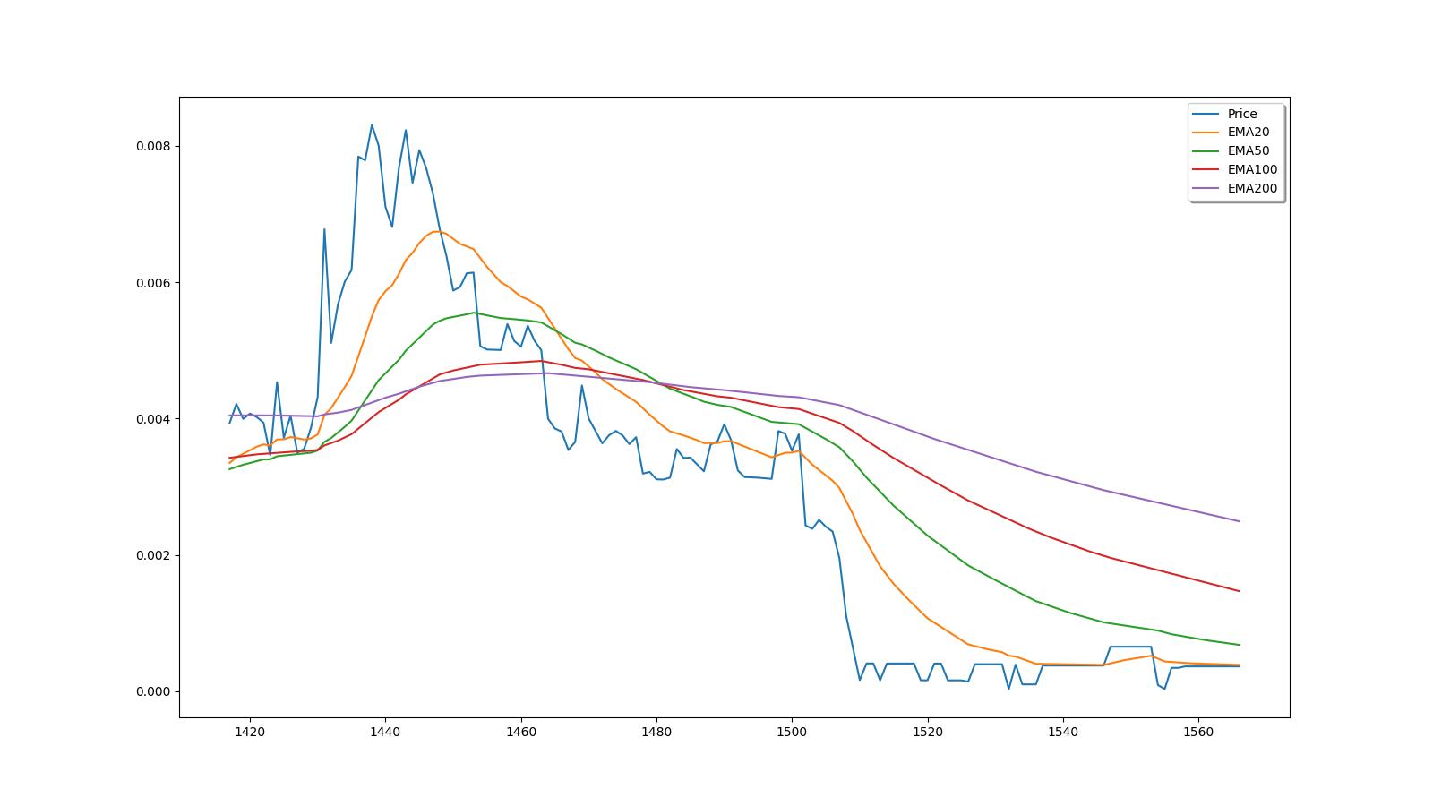 Splyt Exponential Moving Averages