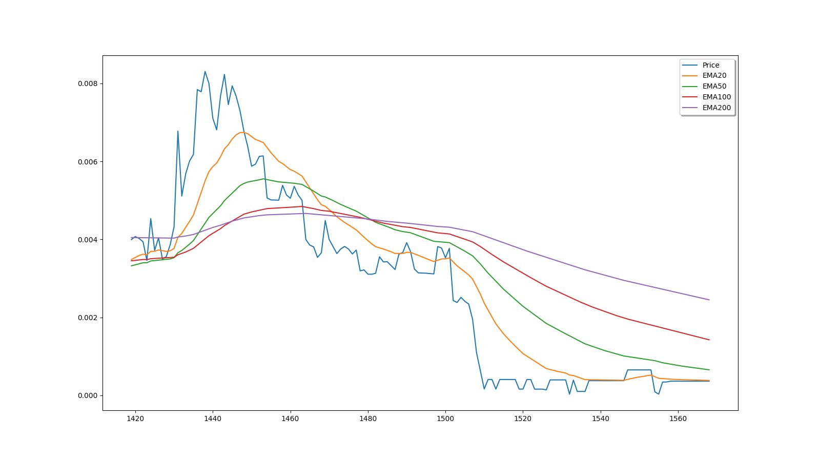 Splyt Exponential Moving Averages