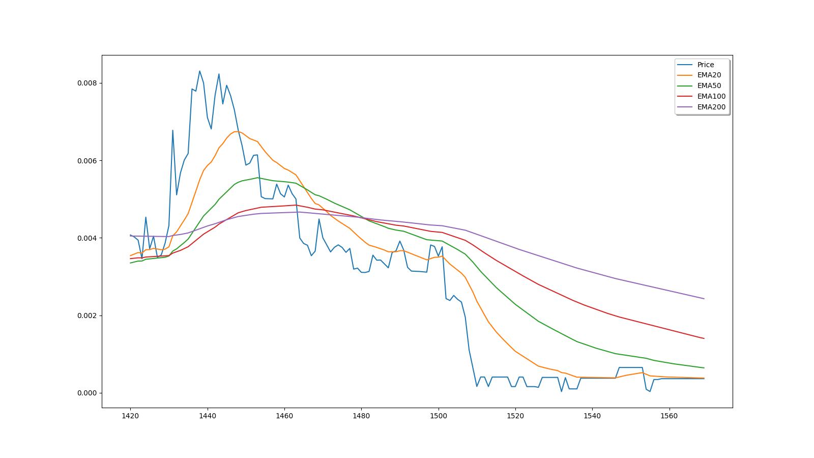 Splyt Exponential Moving Averages