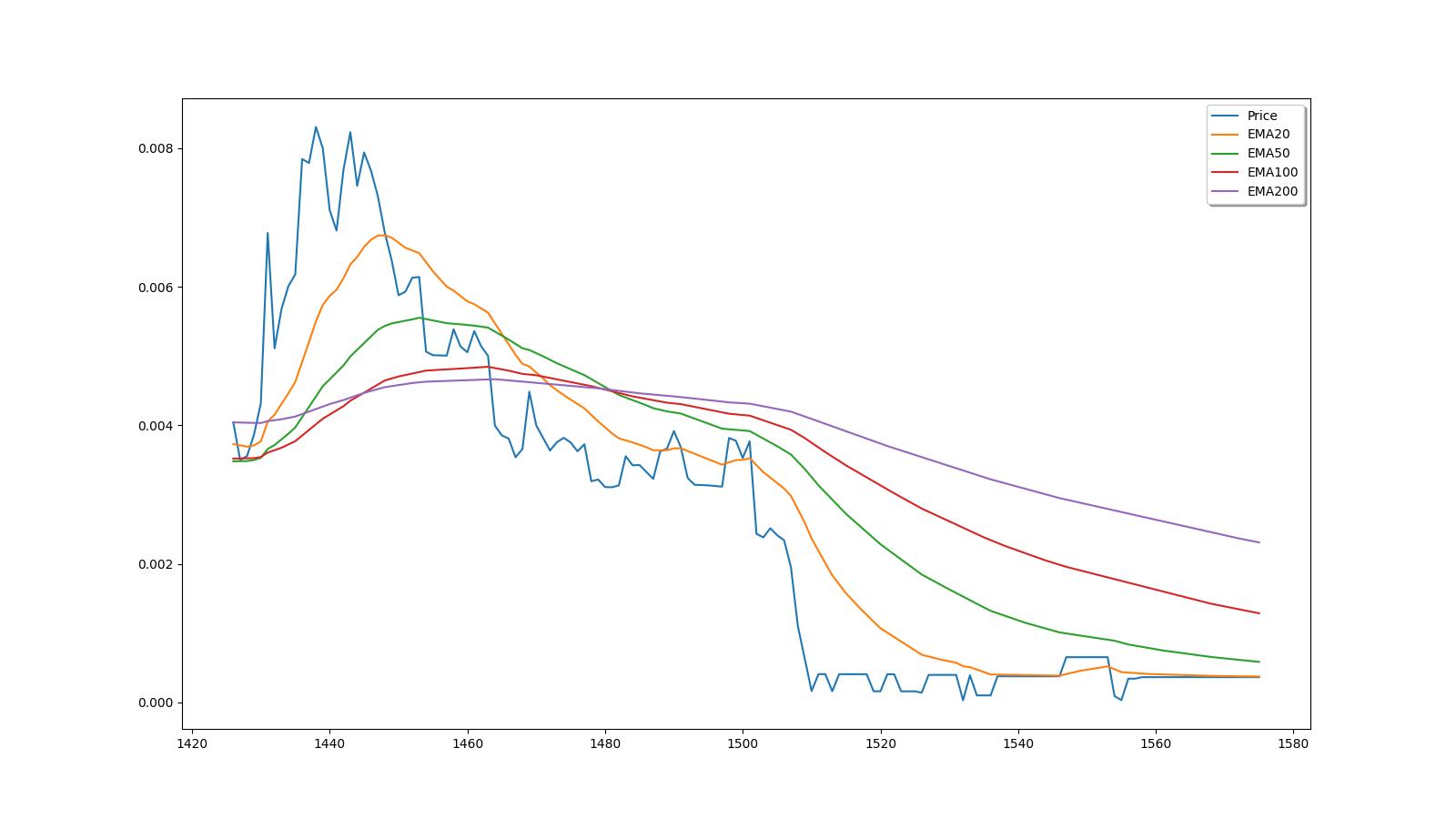 Splyt Exponential Moving Averages