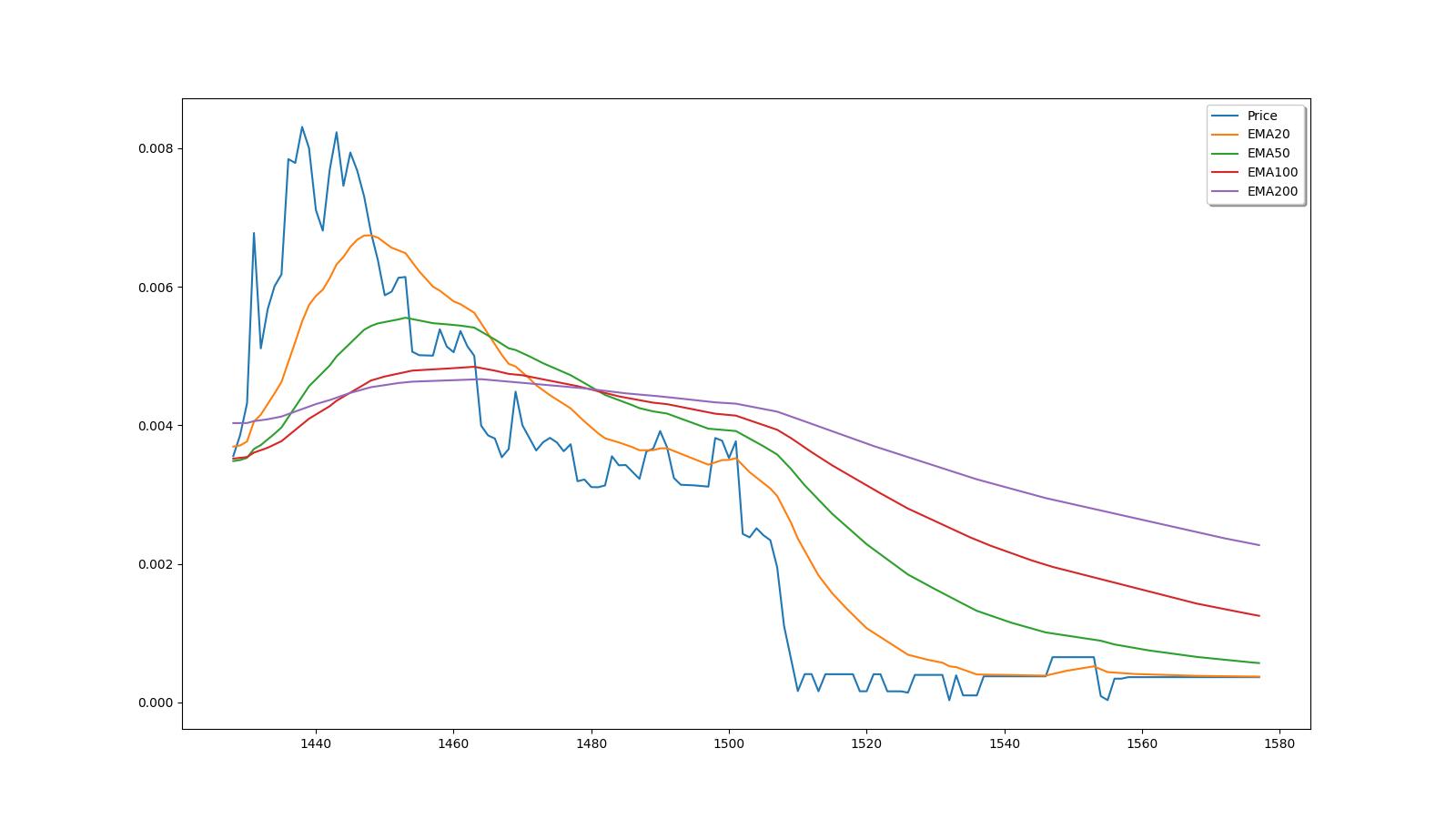 Splyt Exponential Moving Averages