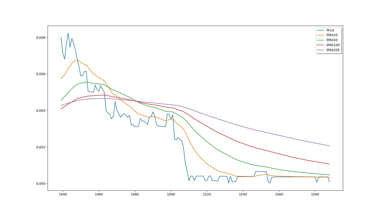 Splyt Exponential Moving Averages