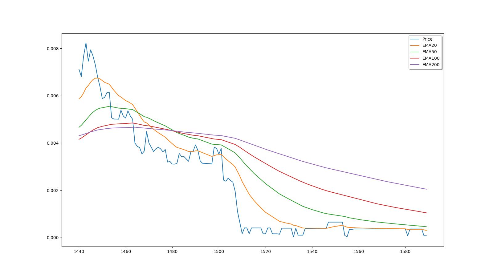 Splyt Exponential Moving Averages