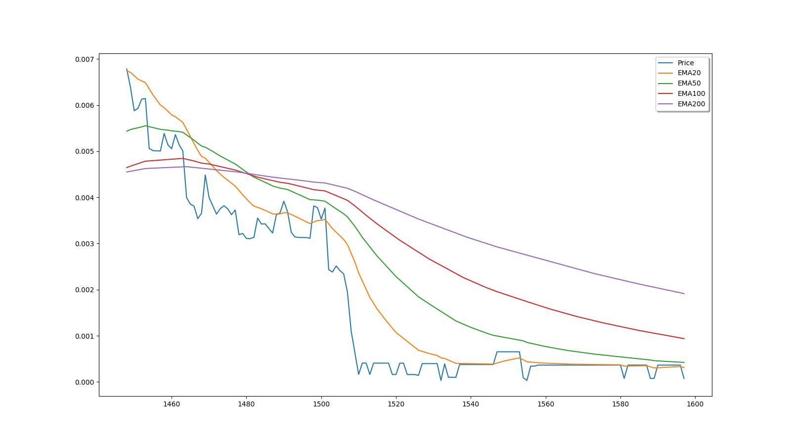 Splyt Exponential Moving Averages