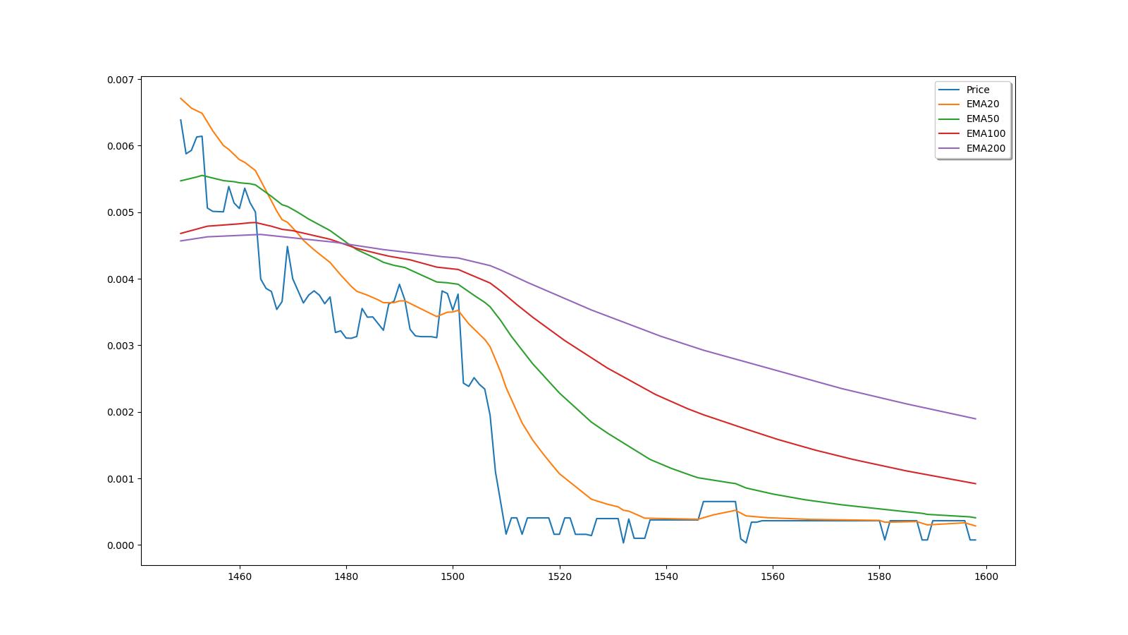 Splyt Exponential Moving Averages