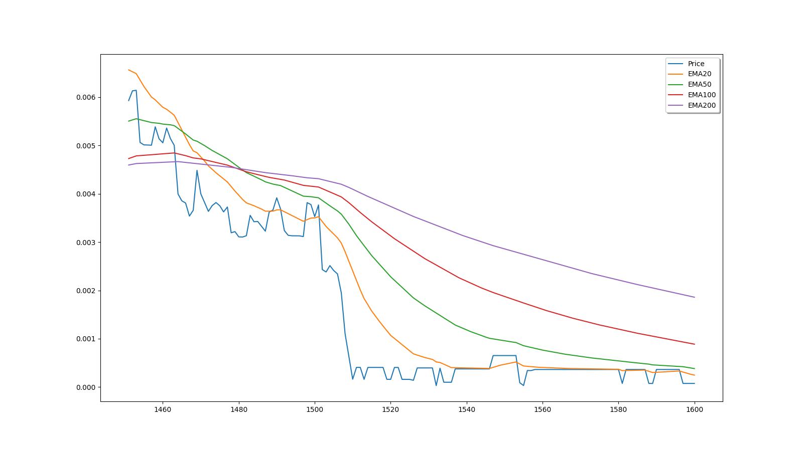 Splyt Exponential Moving Averages