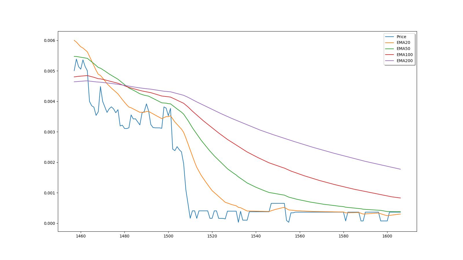 Splyt Exponential Moving Averages