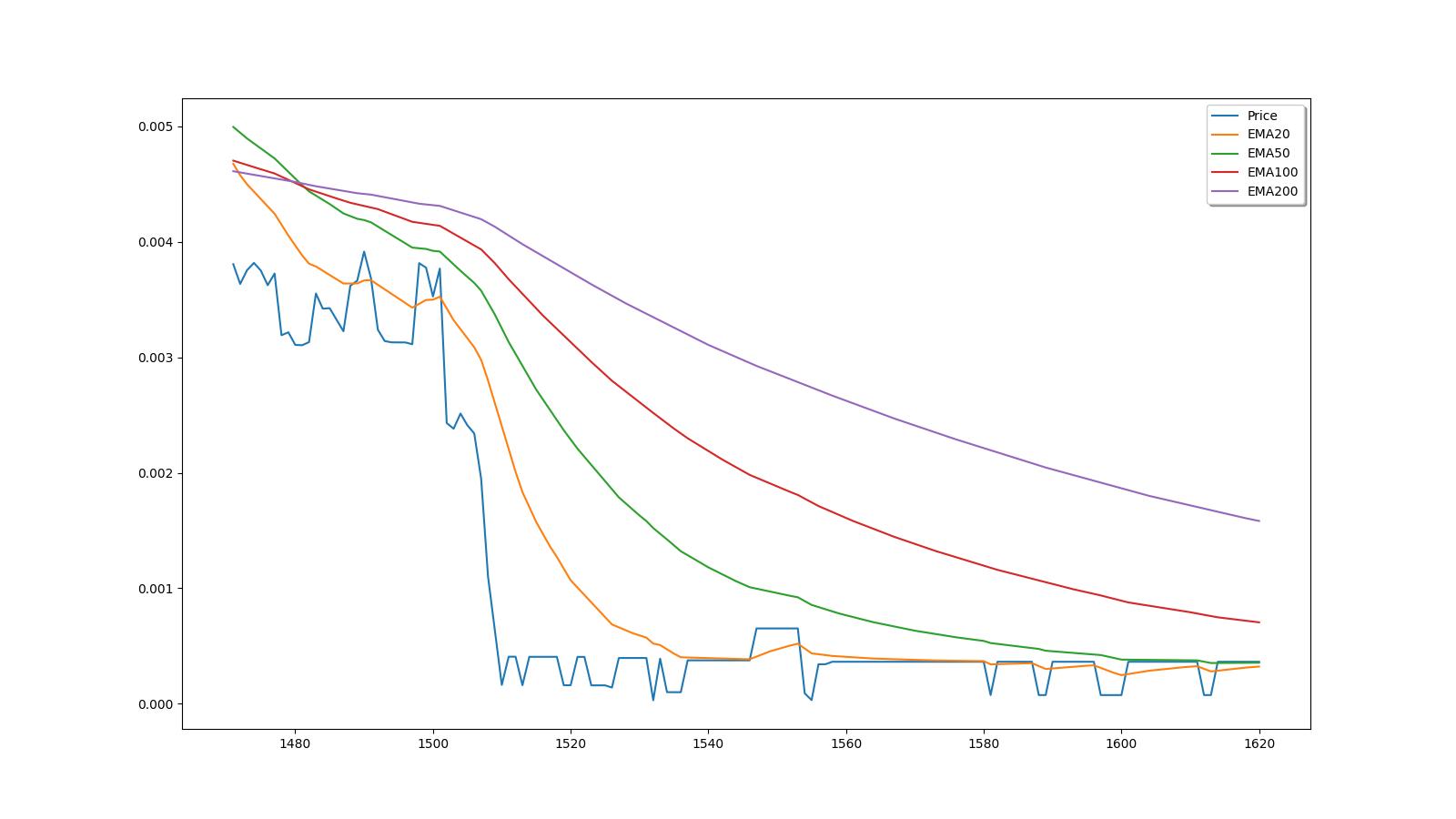 Splyt Exponential Moving Averages