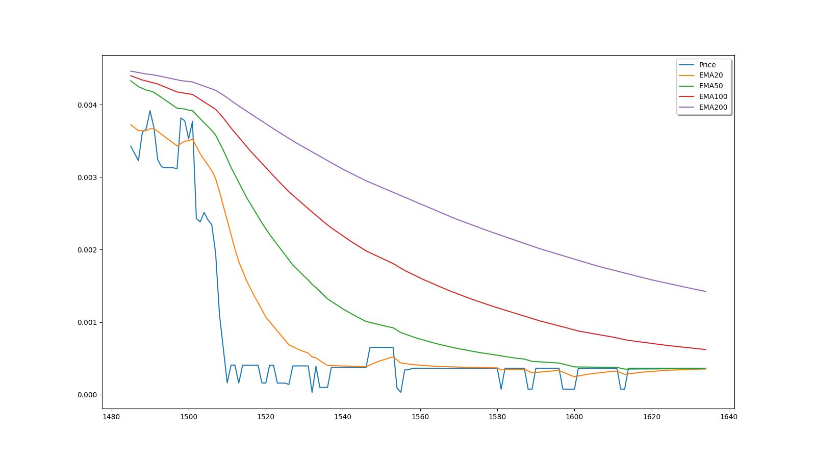 Splyt Exponential Moving Averages