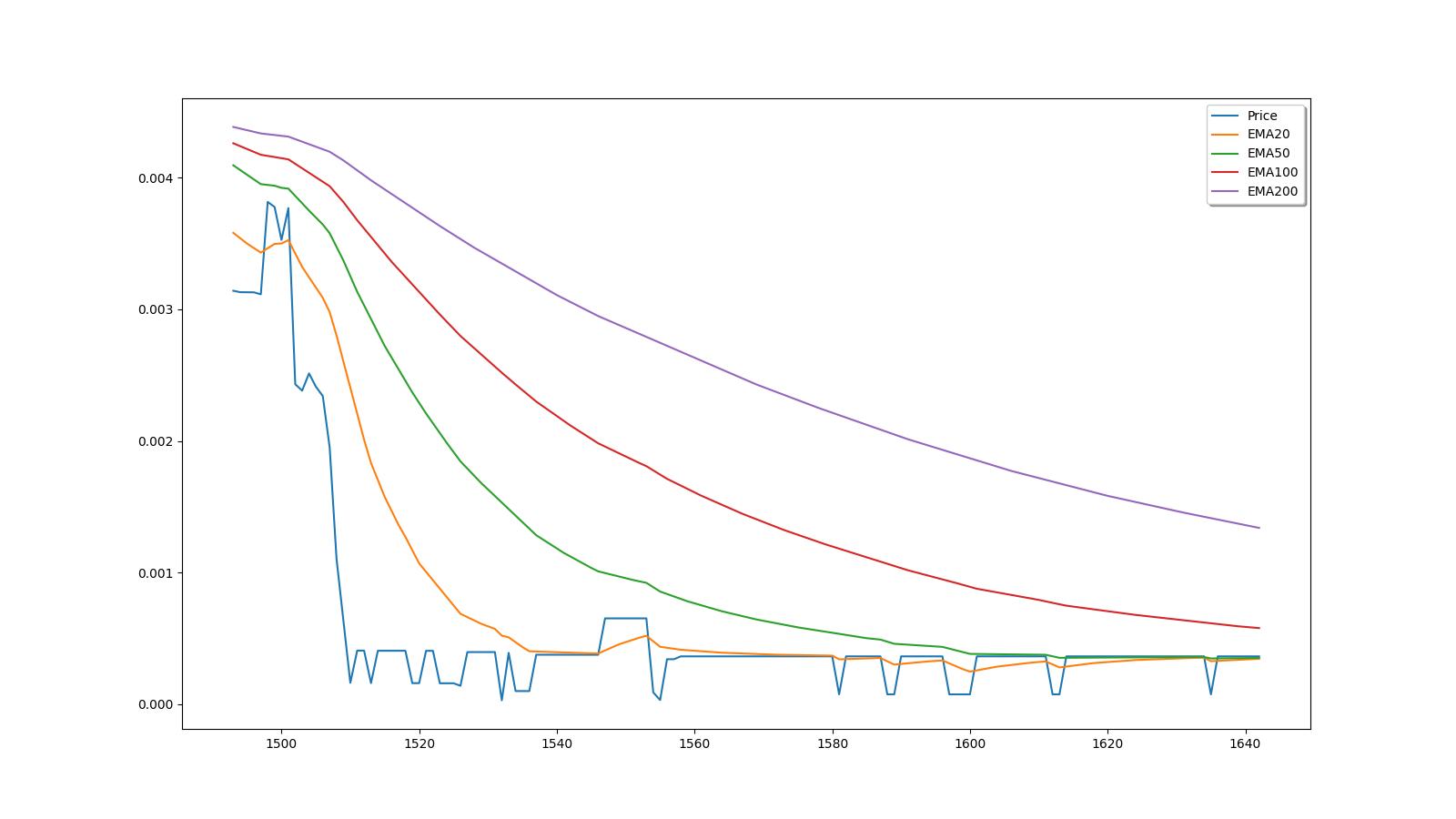Splyt Exponential Moving Averages