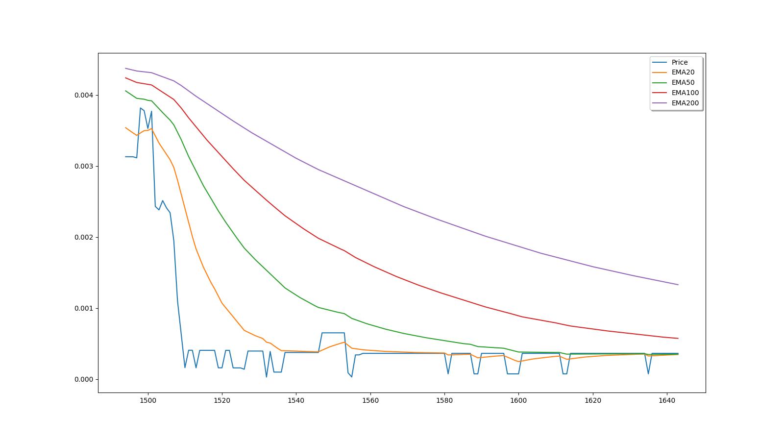 Splyt Exponential Moving Averages