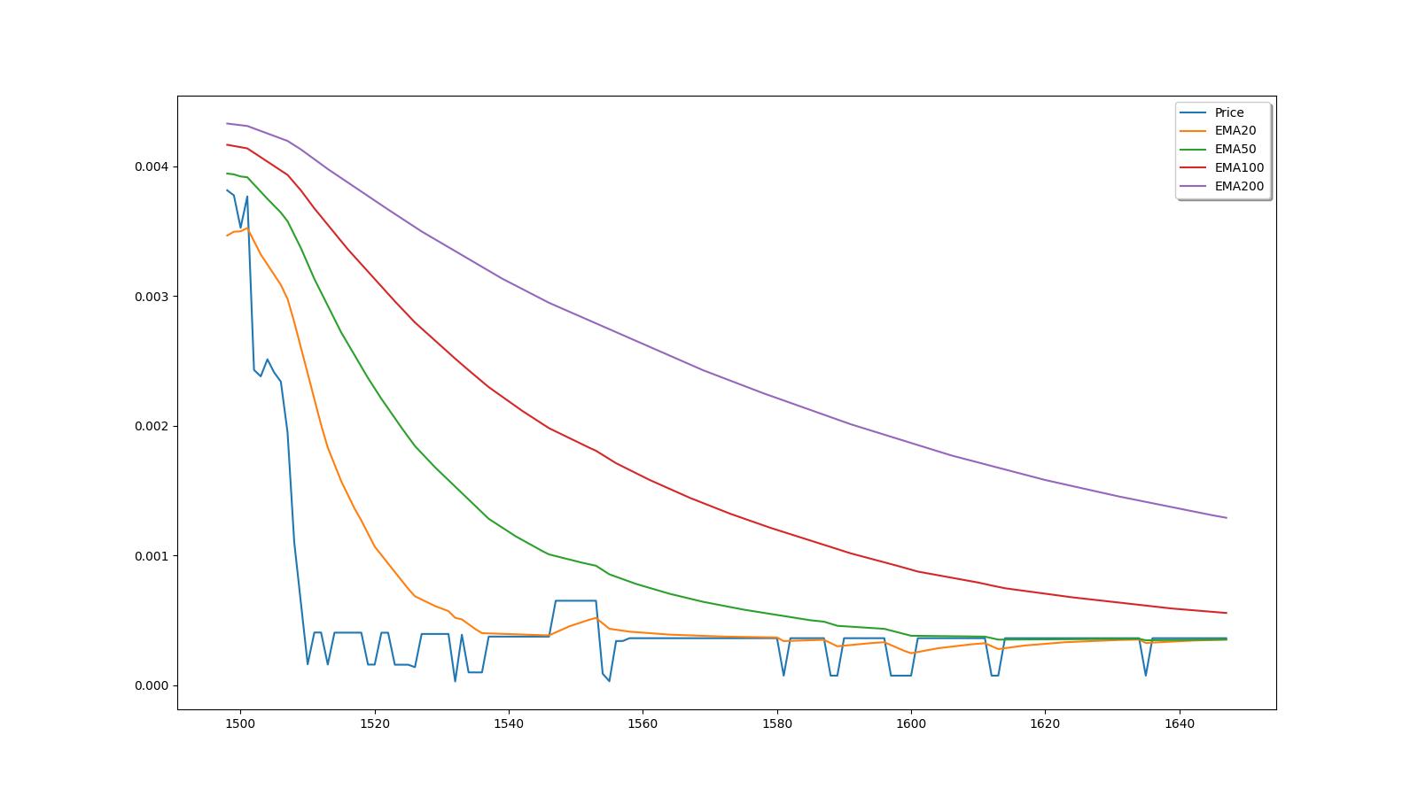 Splyt Exponential Moving Averages