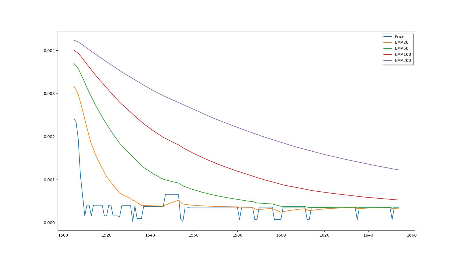 Splyt Exponential Moving Averages