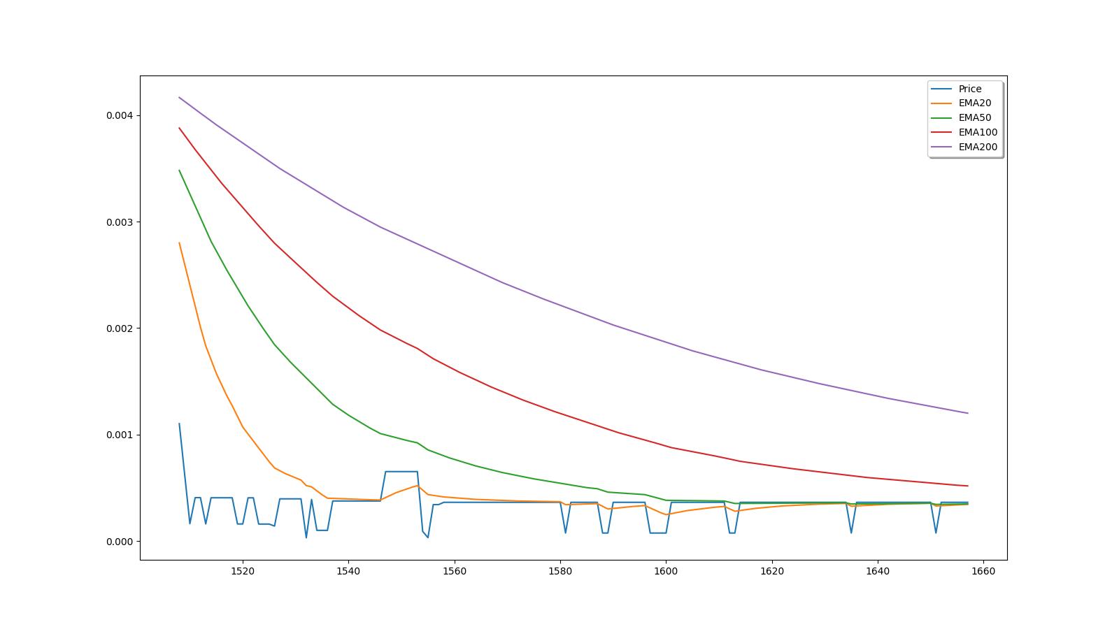 Splyt Exponential Moving Averages