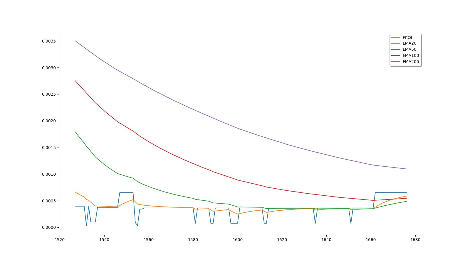 Splyt Exponential Moving Averages