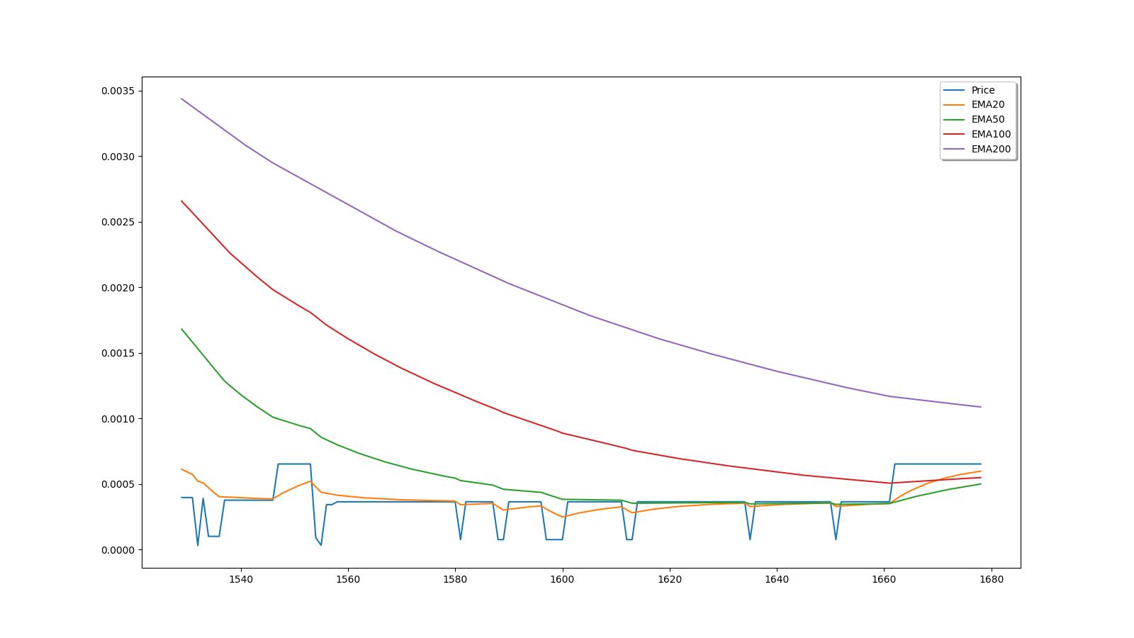 Splyt Exponential Moving Averages