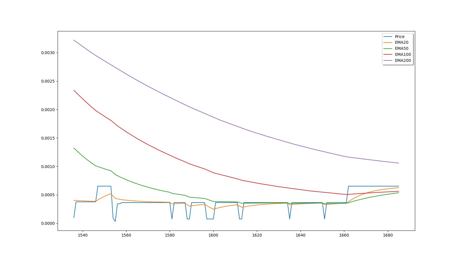 Splyt Exponential Moving Averages