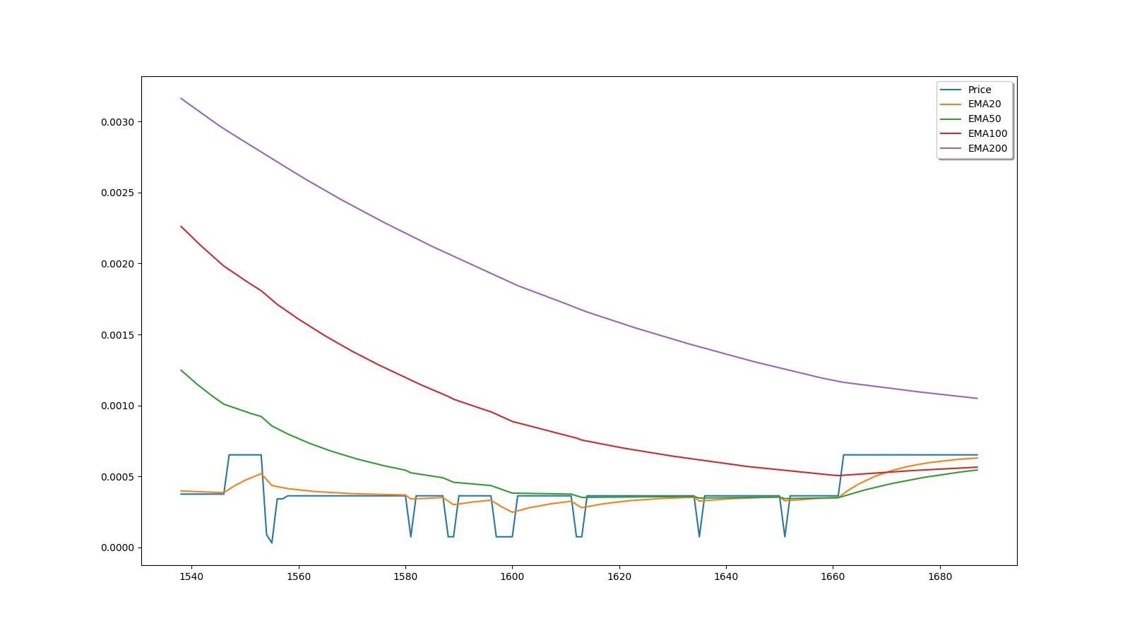 Splyt Exponential Moving Averages