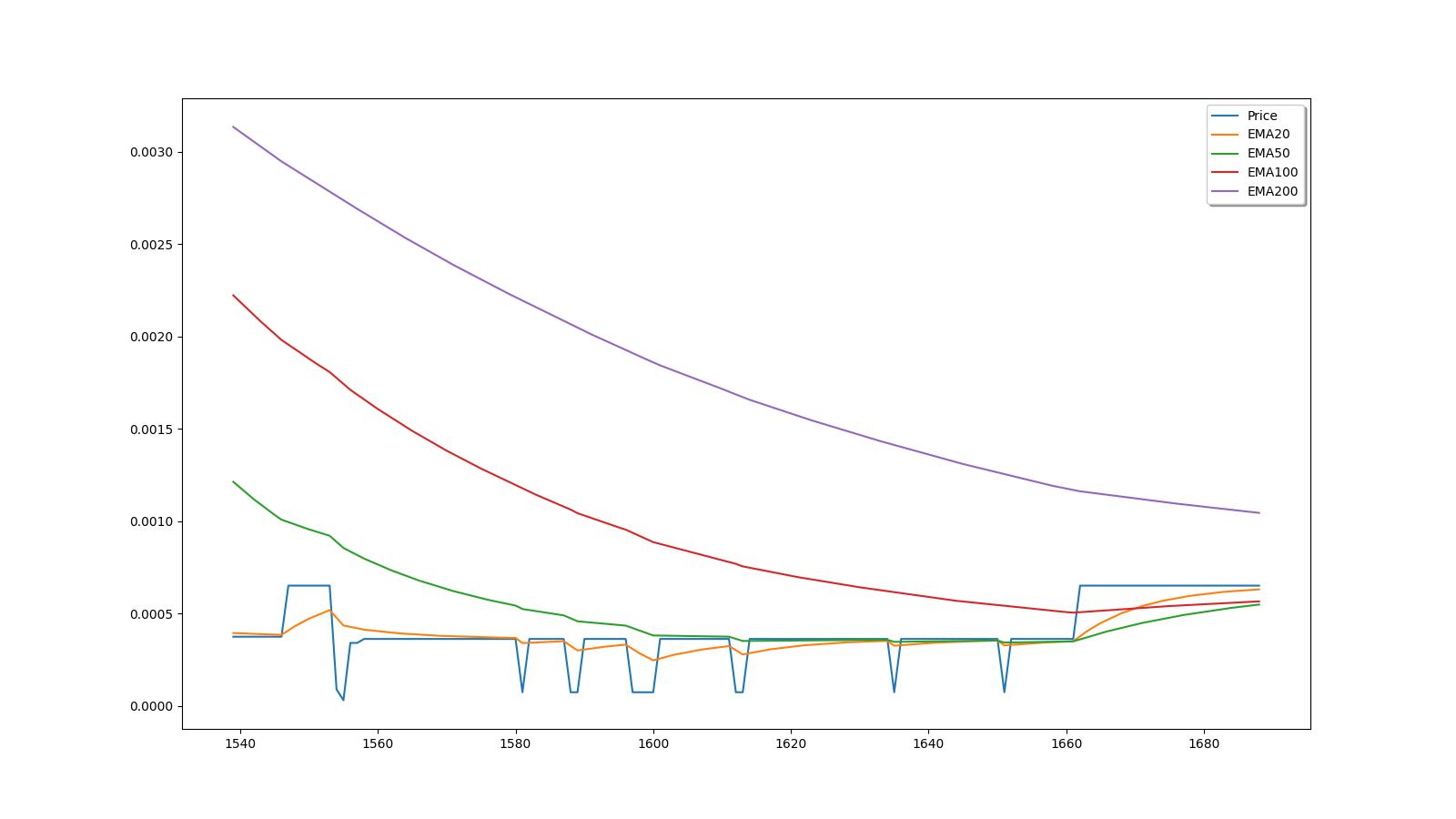 Splyt Exponential Moving Averages