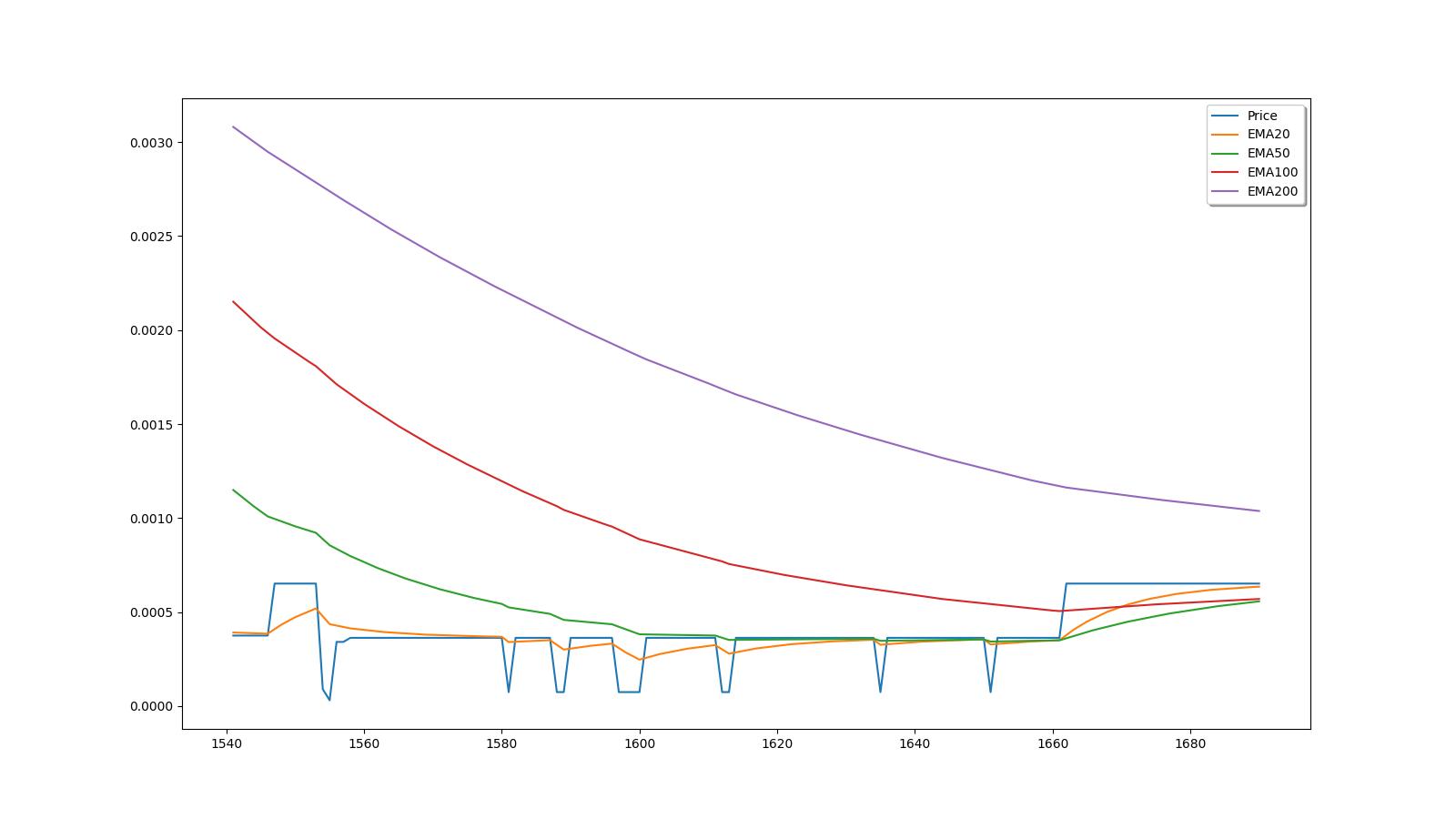 Splyt Exponential Moving Averages