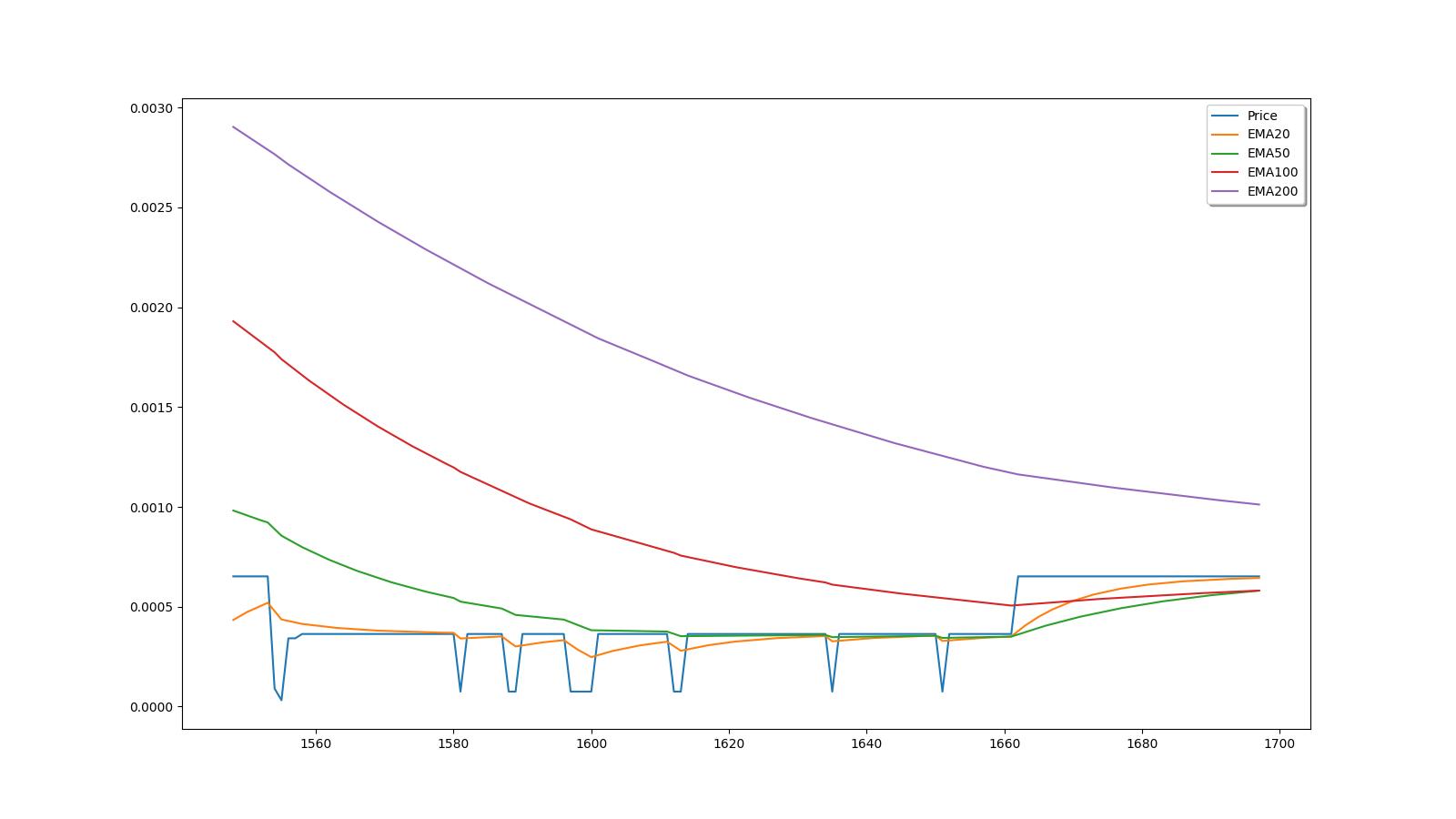 Splyt Exponential Moving Averages
