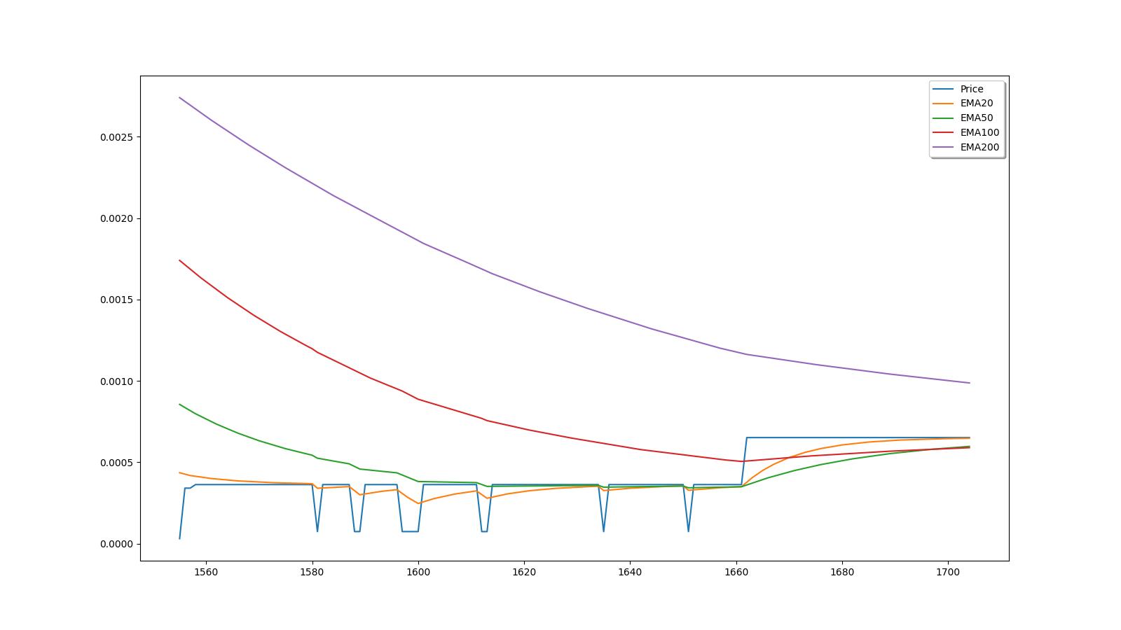 Splyt Exponential Moving Averages