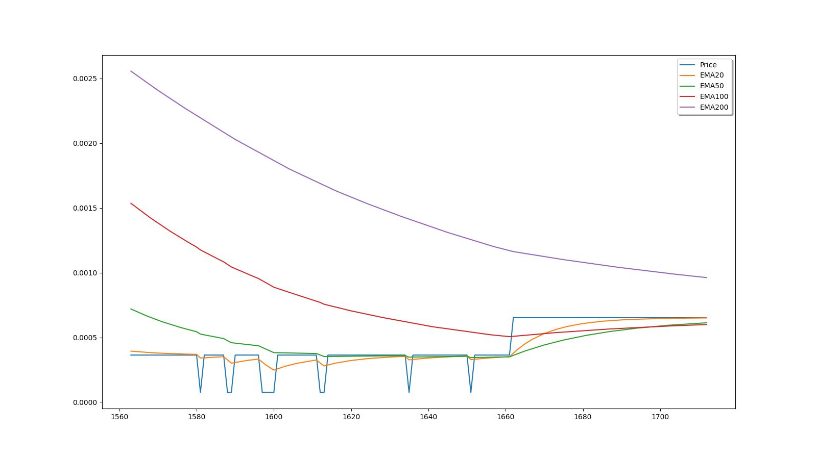 Splyt Exponential Moving Averages