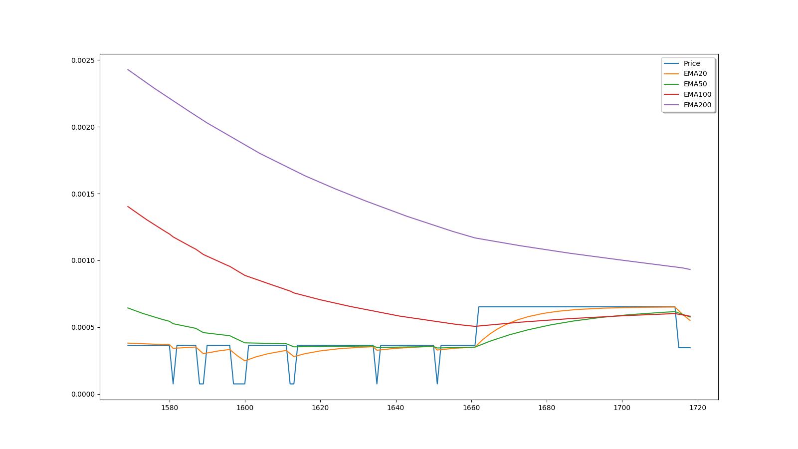 Splyt Exponential Moving Averages