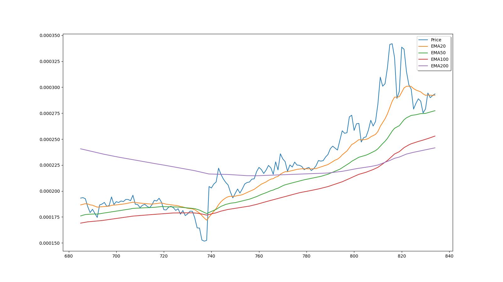 SpookyShiba Exponential Moving Averages