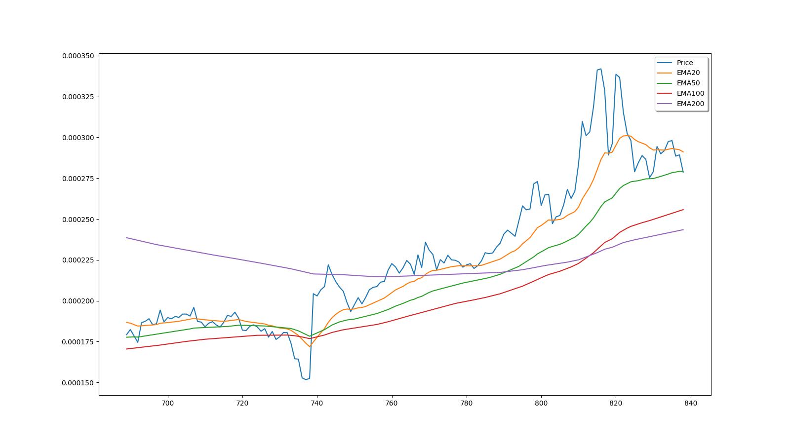 SpookyShiba Exponential Moving Averages