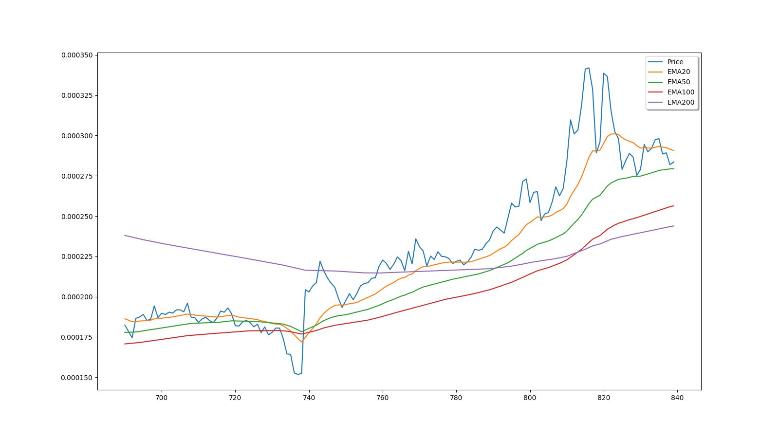 SpookyShiba Exponential Moving Averages