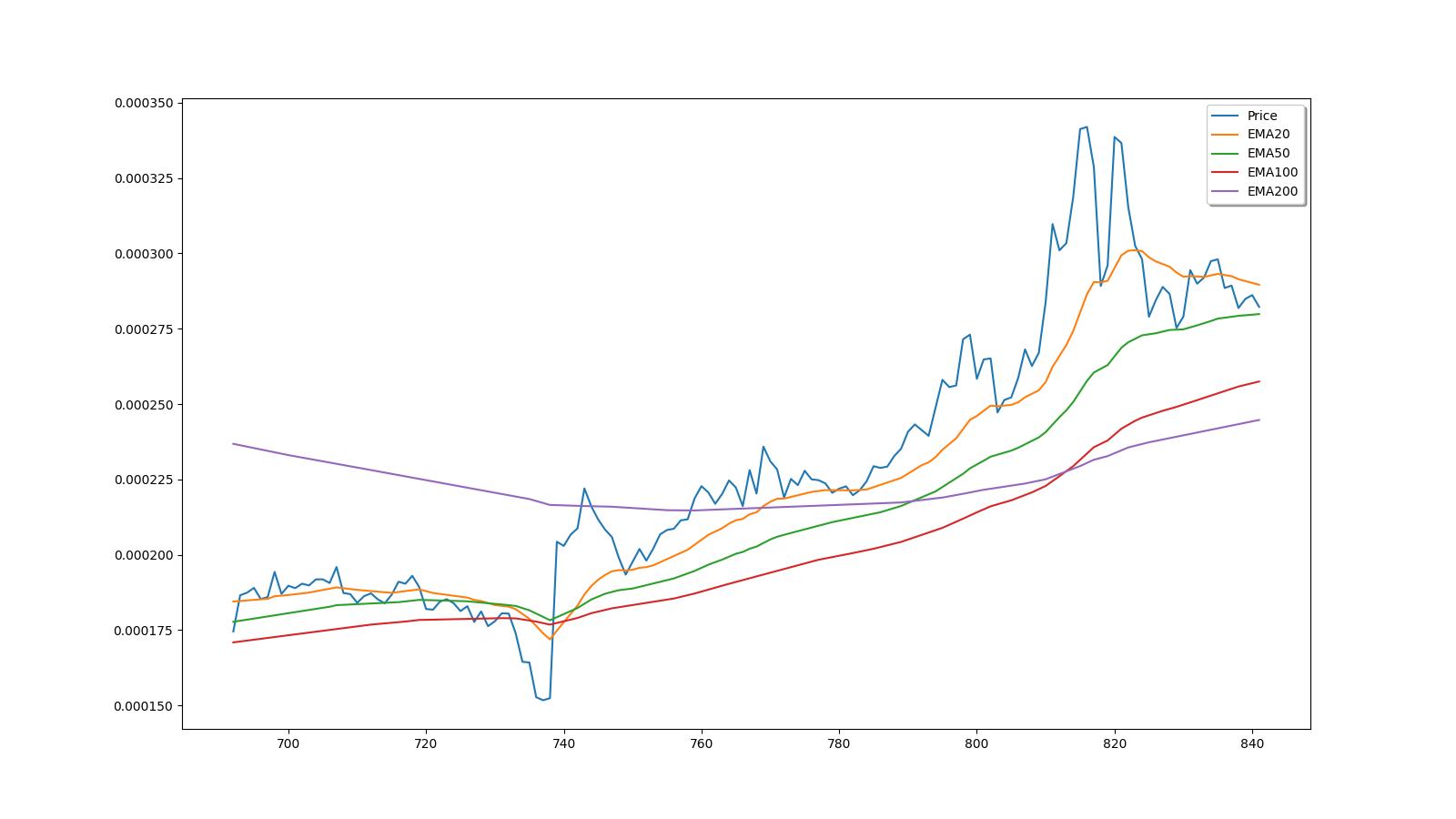 SpookyShiba Exponential Moving Averages