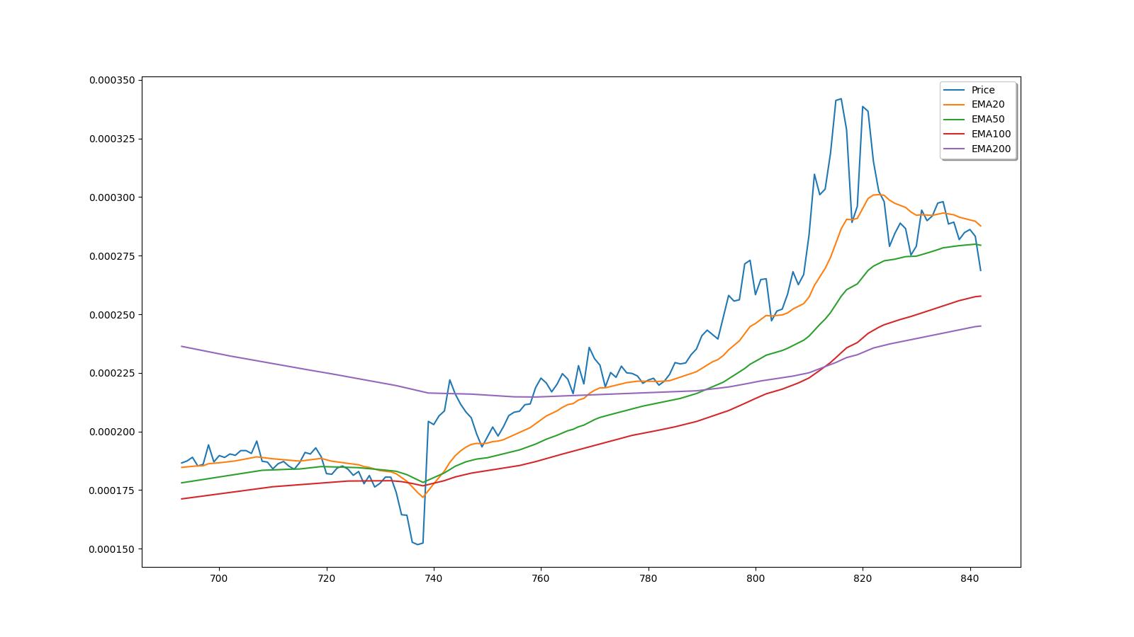 SpookyShiba Exponential Moving Averages