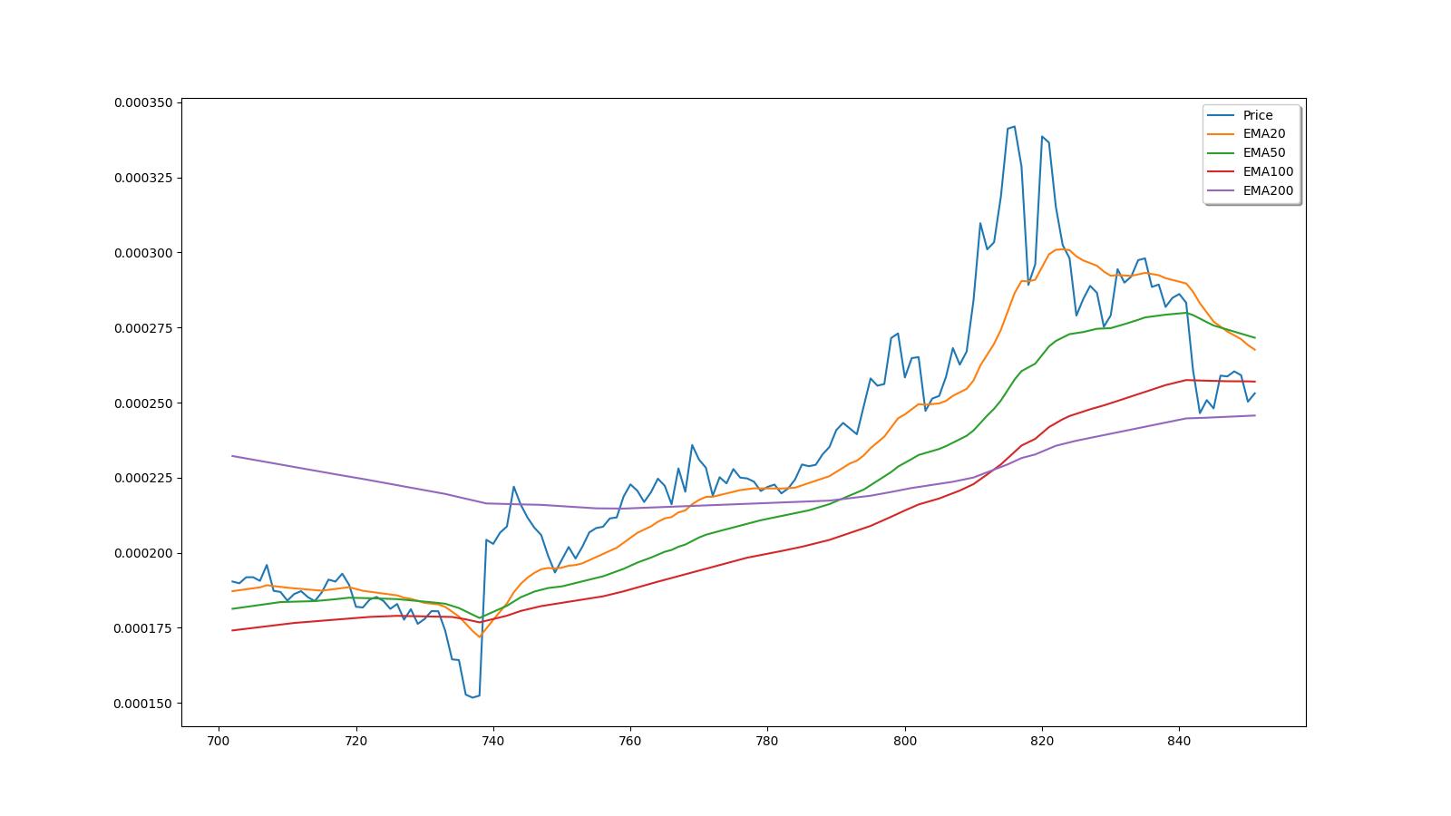 SpookyShiba Exponential Moving Averages