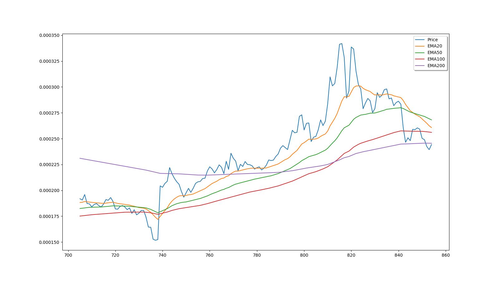 SpookyShiba Exponential Moving Averages