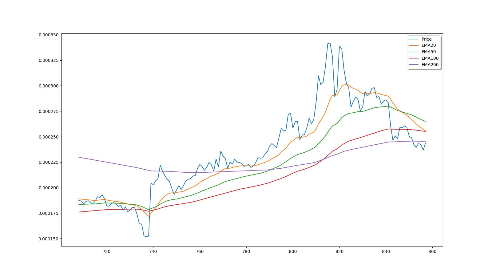 SpookyShiba Exponential Moving Averages