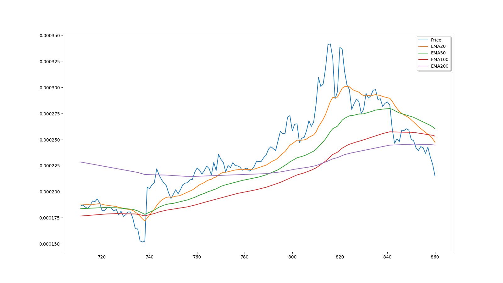 SpookyShiba Exponential Moving Averages