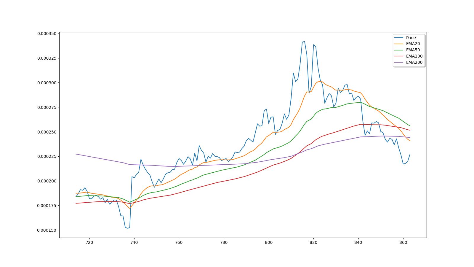 SpookyShiba Exponential Moving Averages