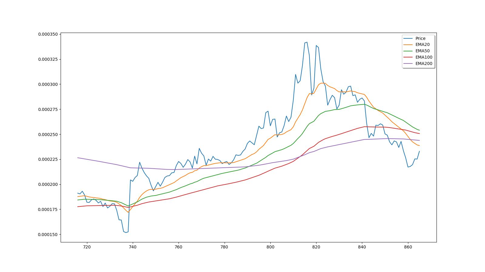 SpookyShiba Exponential Moving Averages