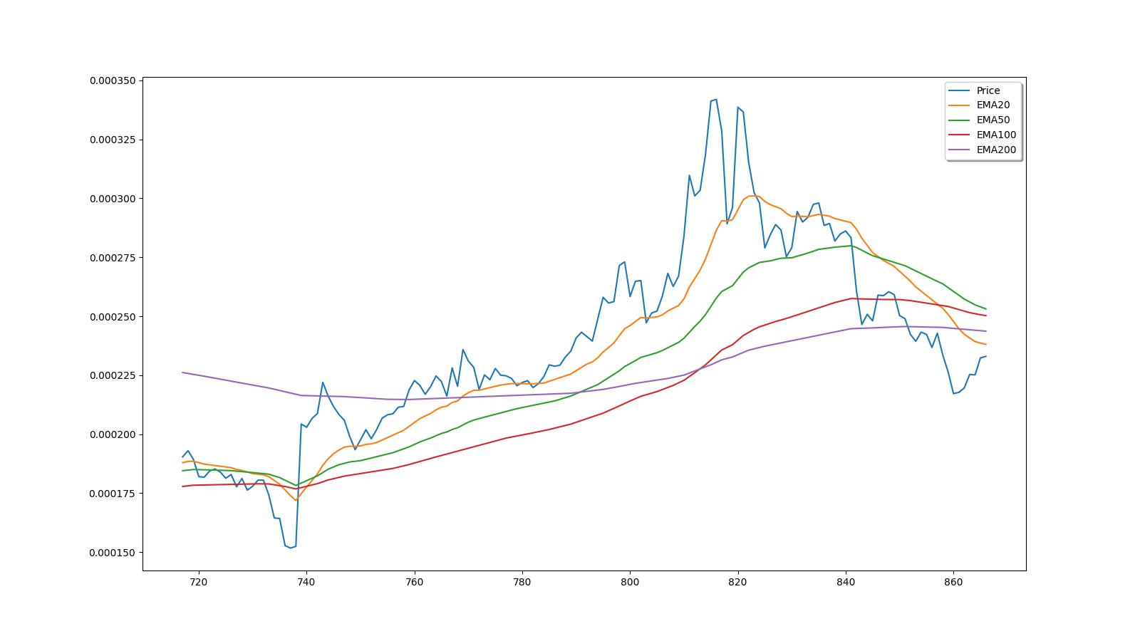 SpookyShiba Exponential Moving Averages