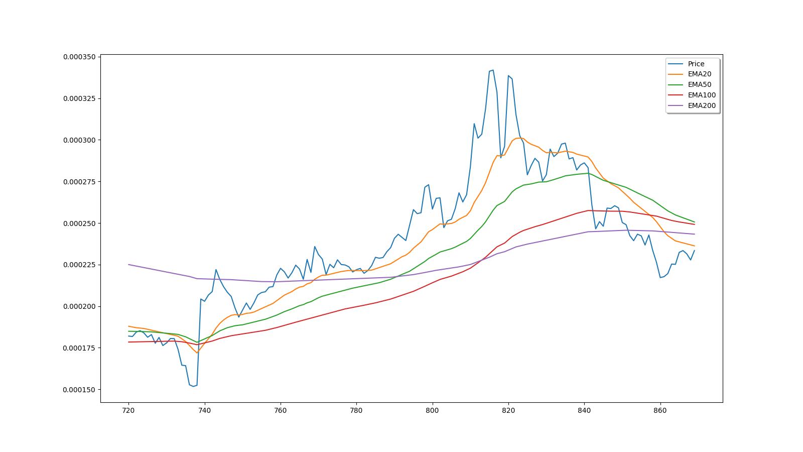 SpookyShiba Exponential Moving Averages