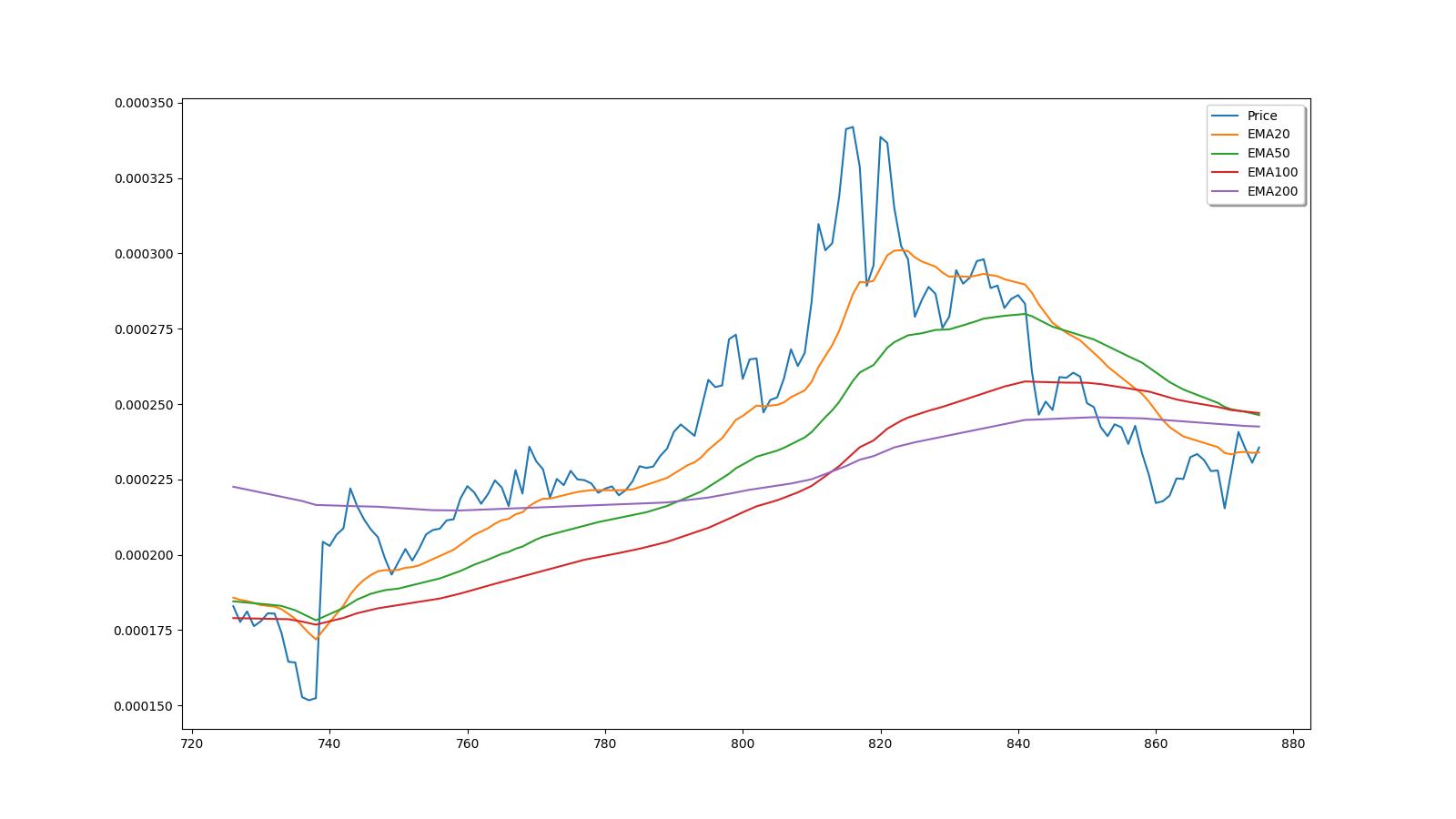 SpookyShiba Exponential Moving Averages