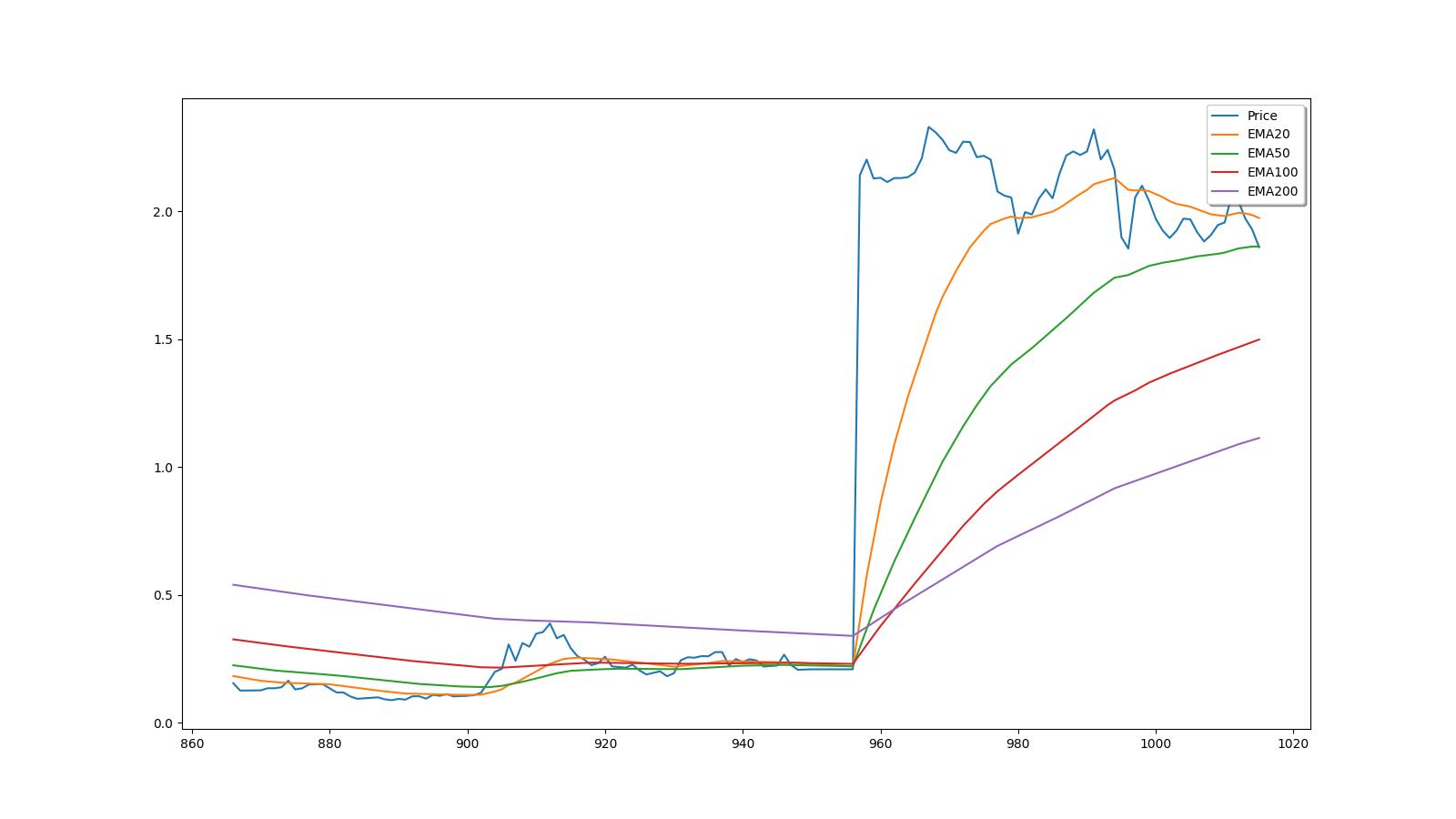 SpookySwap Exponential Moving Averages