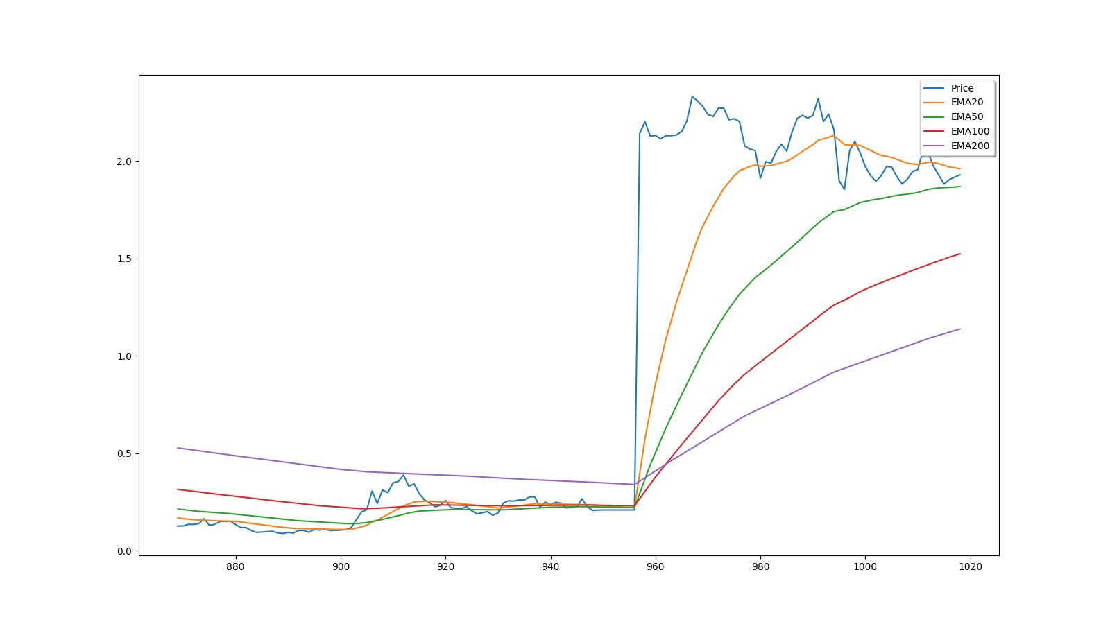 SpookySwap Exponential Moving Averages