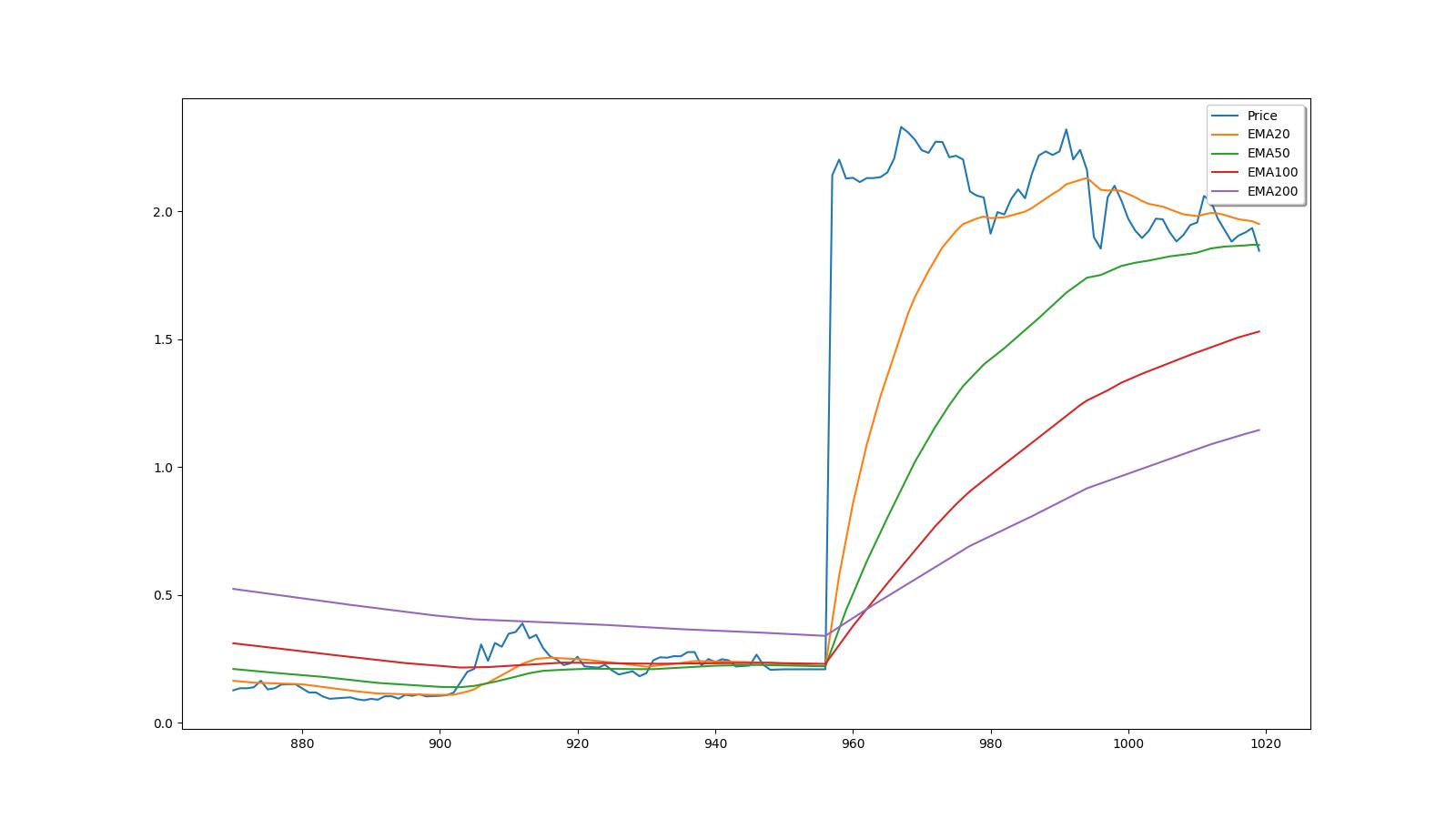 SpookySwap Exponential Moving Averages