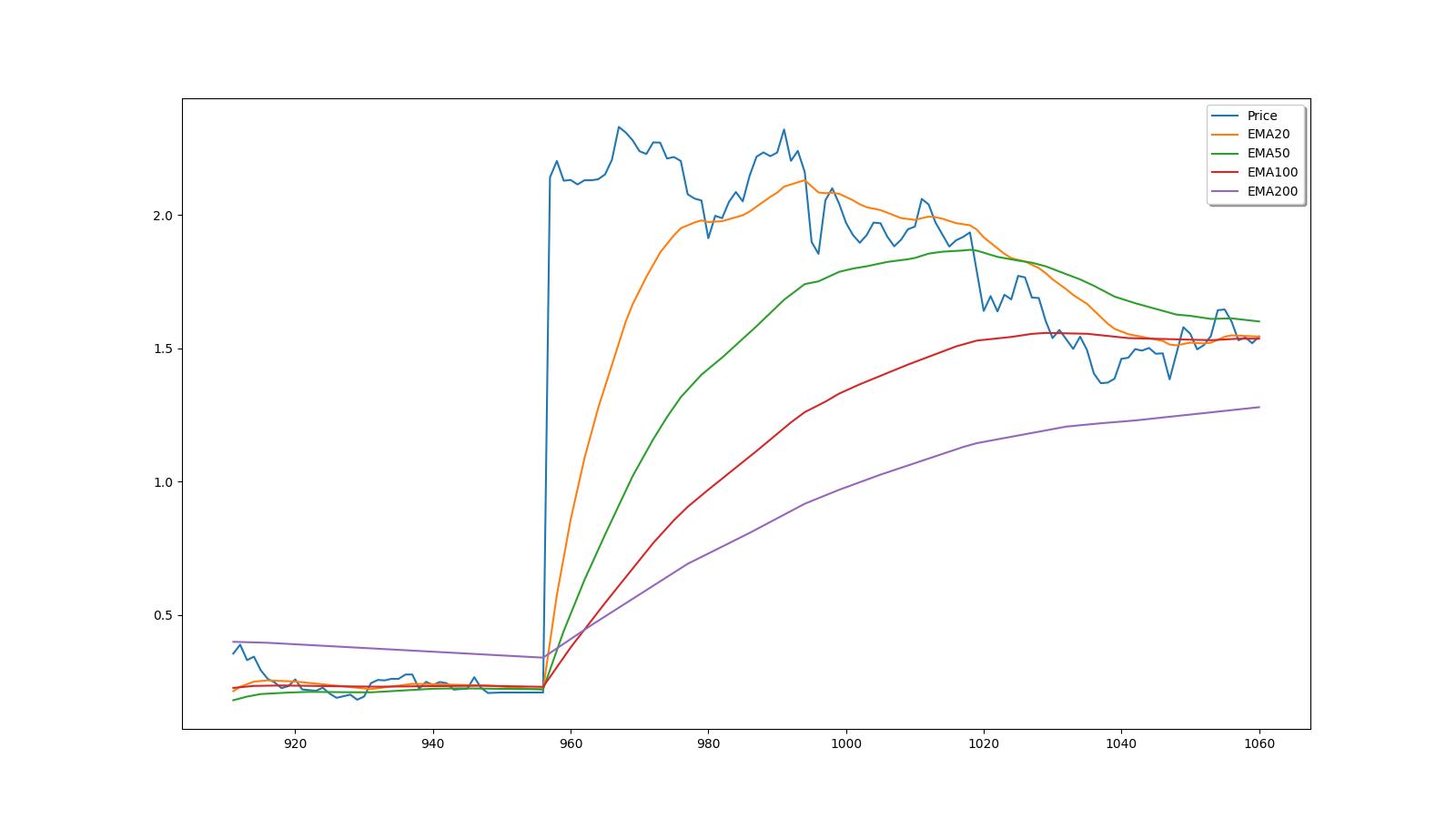 SpookySwap Exponential Moving Averages