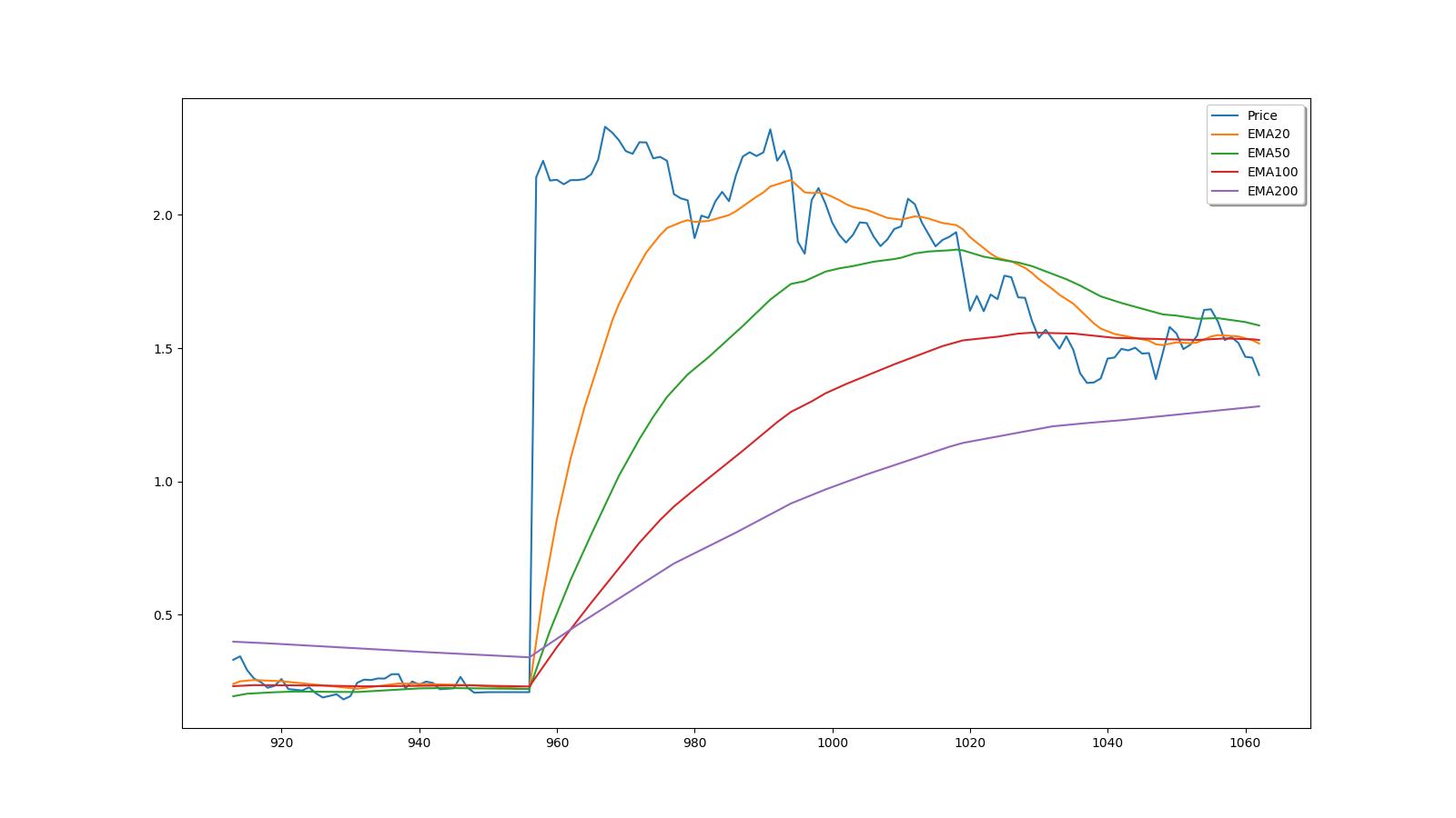 SpookySwap Exponential Moving Averages