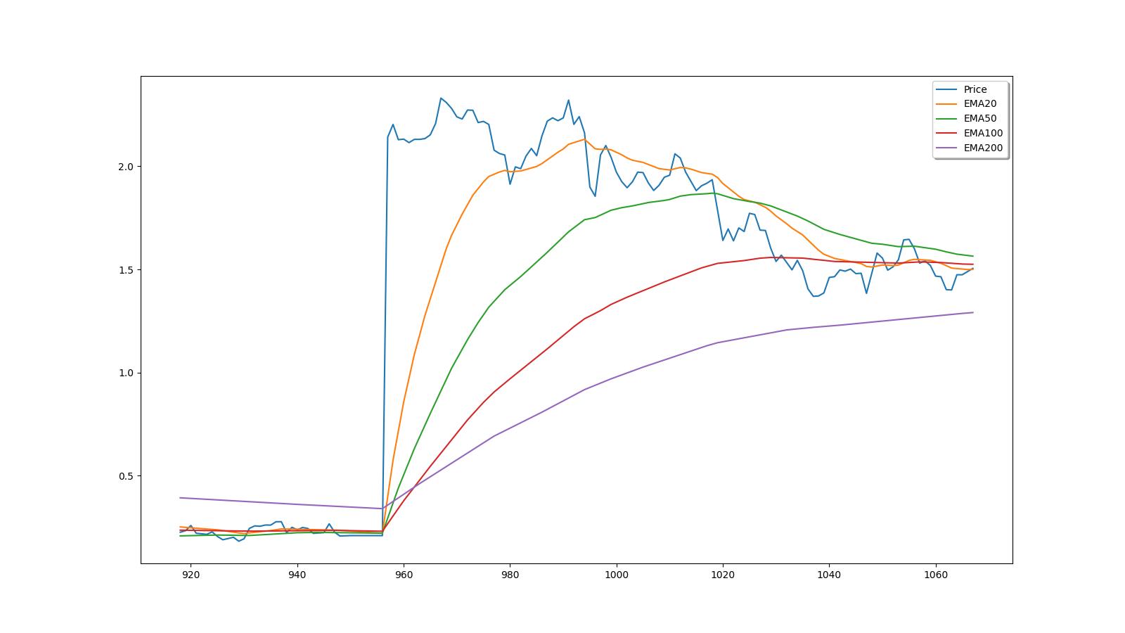 SpookySwap Exponential Moving Averages