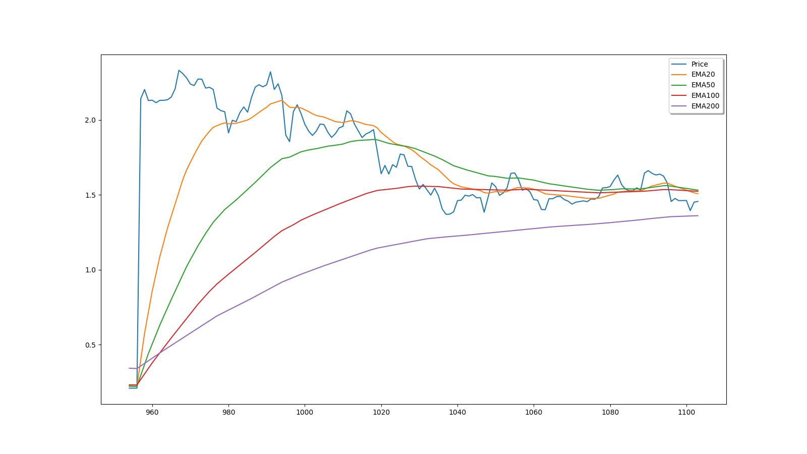 SpookySwap Exponential Moving Averages