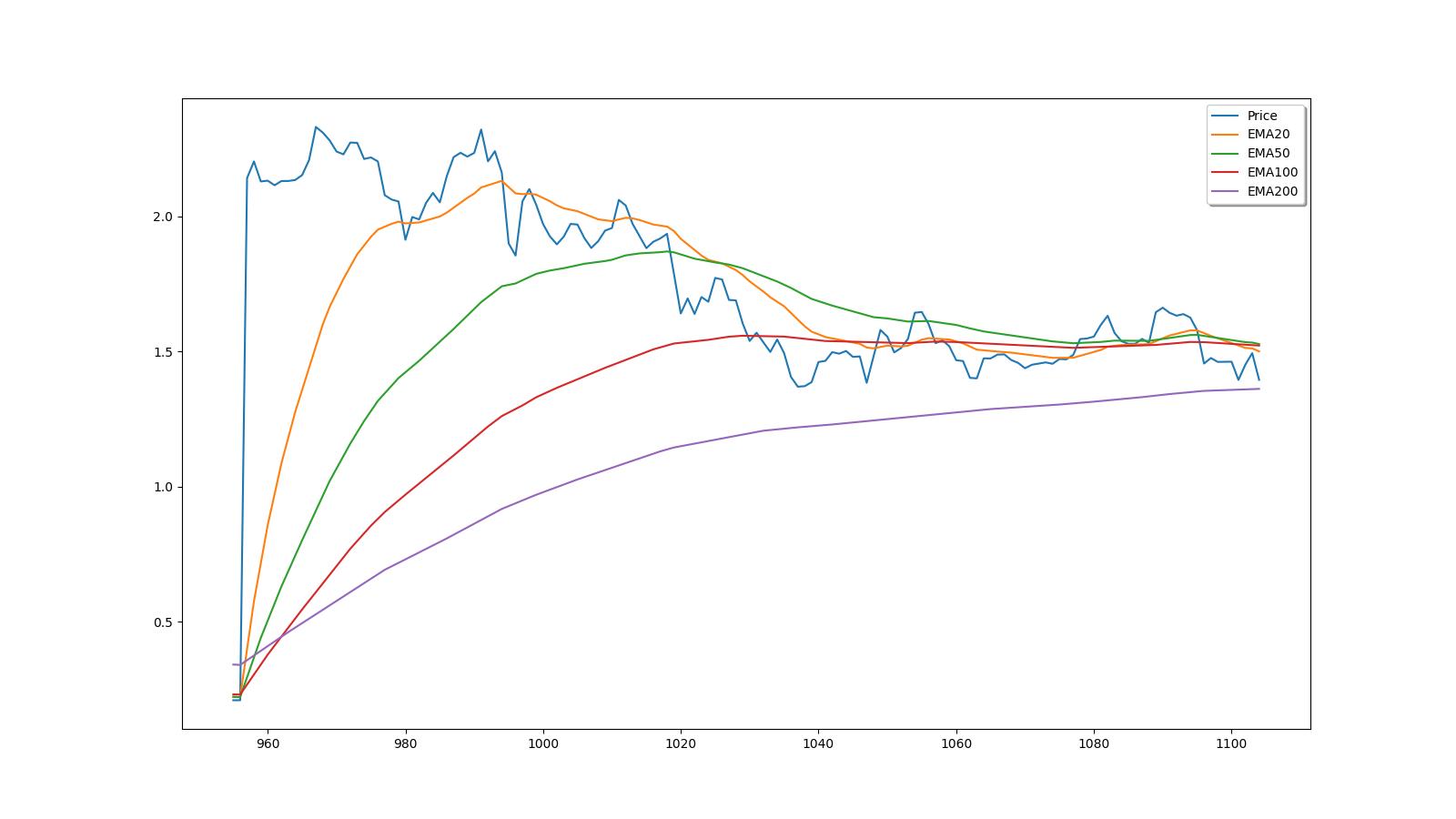 SpookySwap Exponential Moving Averages